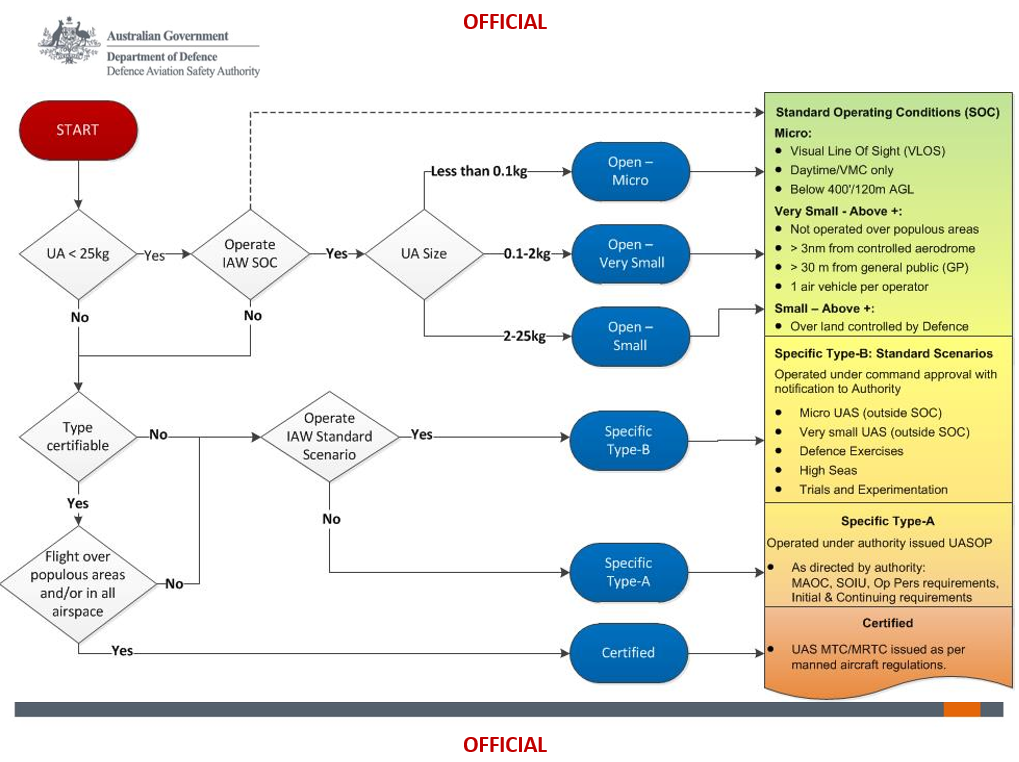 Determining Category of UAS Operations | Defence Aviation Safety Authority