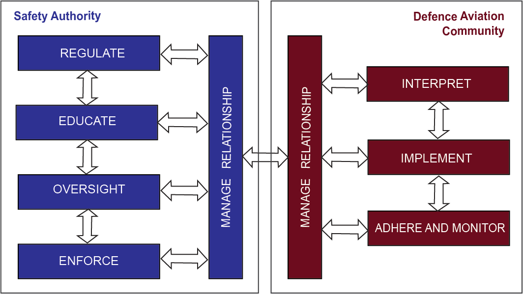 4. The Defence Aviation Safety Authority